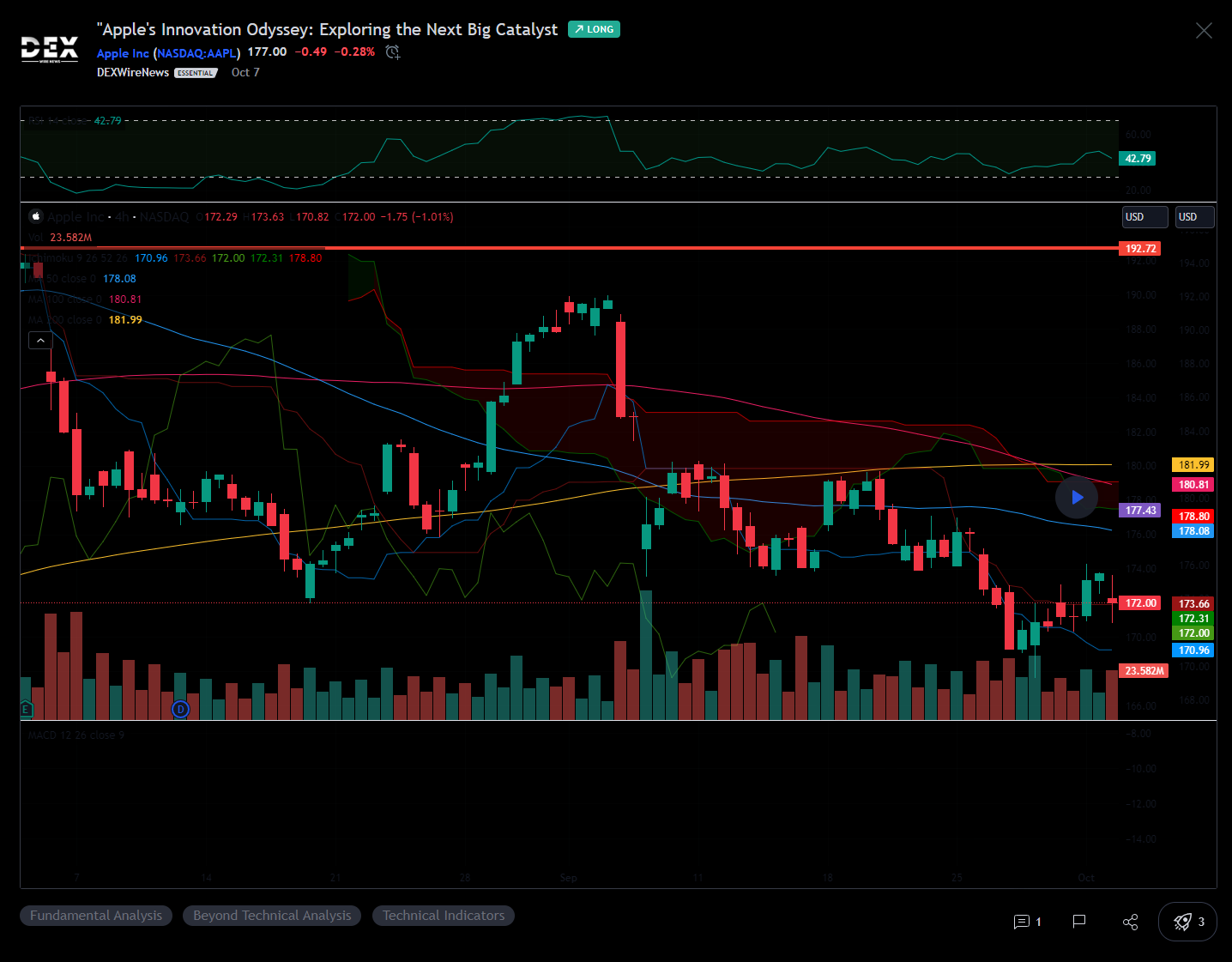 Apple Stock Price Update