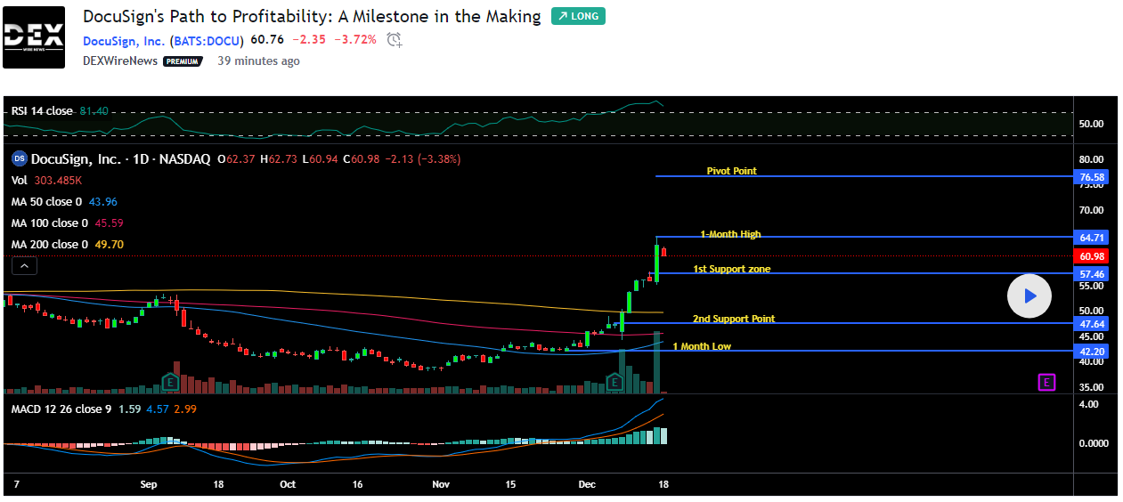DocuSign, Inc. (NASDAQ: $DOCU) Spikes on Take-Over Report | DEX Wire News