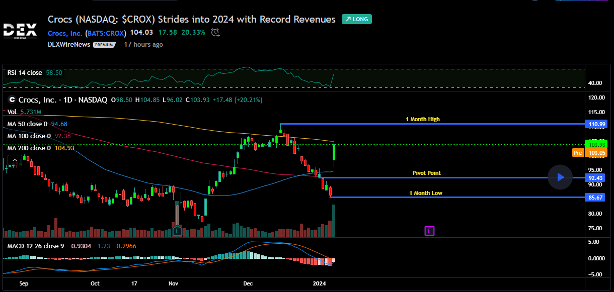 Crocs (NASDAQ: $CROX) Raises FY Revenue Guidance To $3.95B, An Over 11% ...