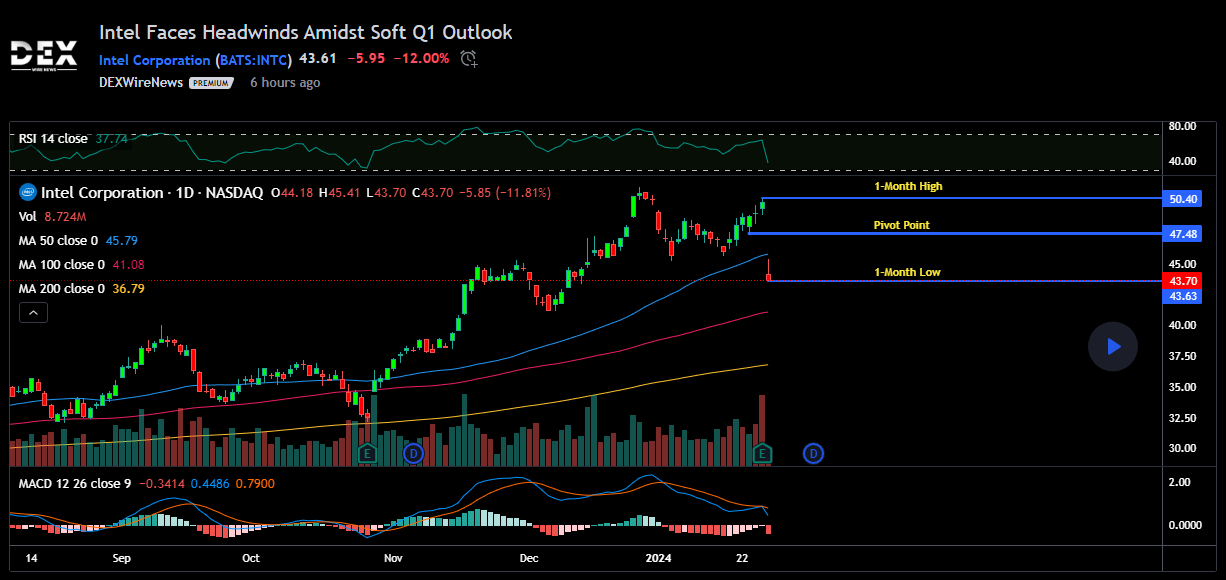 Intel (NASDAQ: $INTC) Falls After Missing First-Quarter Outlook Estimates