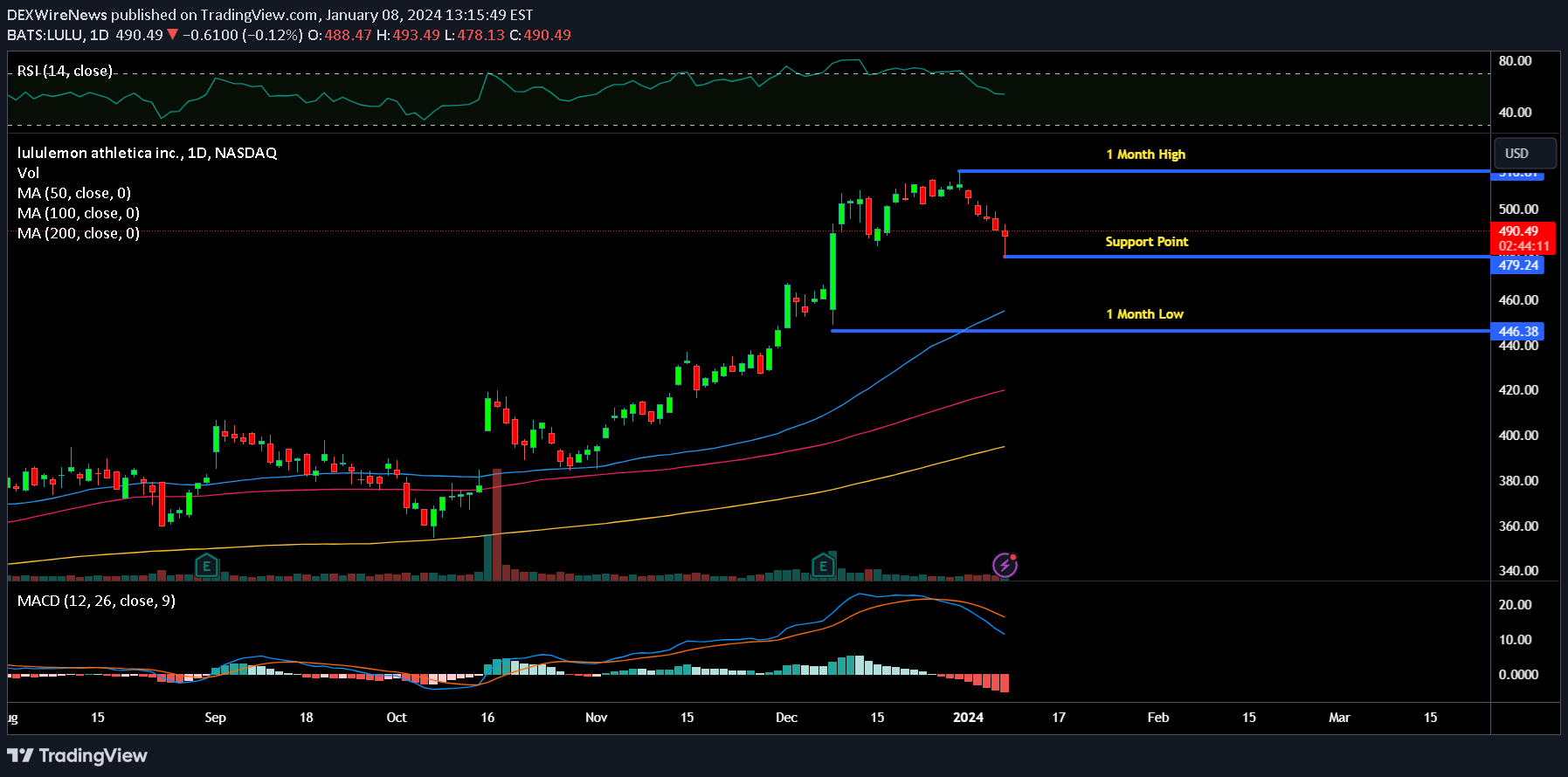 Lululemon (NASDAQ: $LULU) Raises Q4 Targets Following Steady Holiday ...