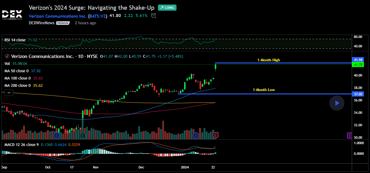 Verizon (NYSE: $VZ) Stock Jumps After Release of Upbeat Q4 Report