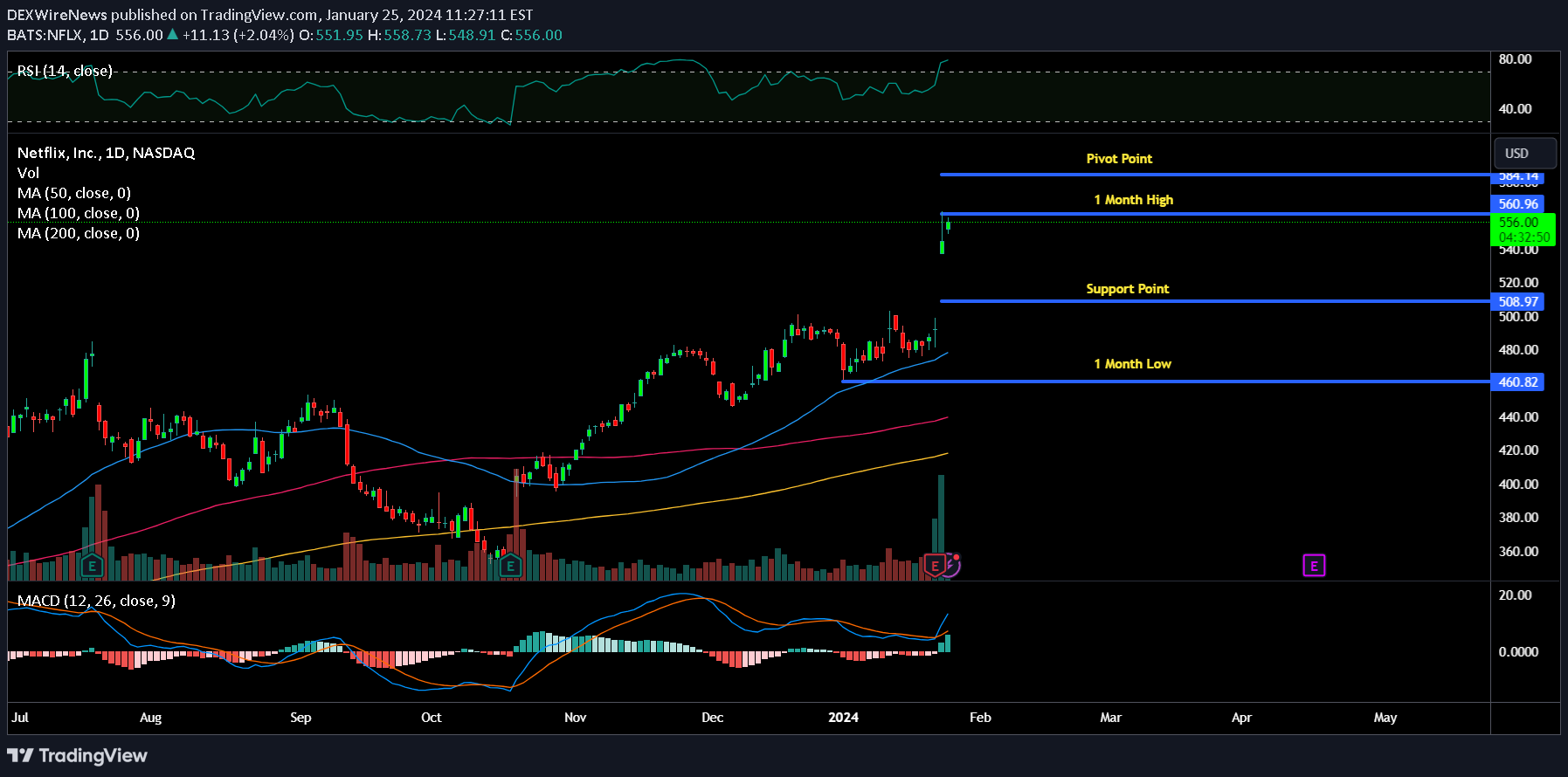 Netflix (NASDAQ: $NFLX) Stock Soars on Strong Earnings Report – Some ...