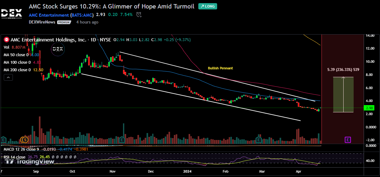 AMC Entertainment (NYSE: $AMC) Soars 10%+ on Tuesday - Biggest Single ... AMC Entertainment (NYSE: $AMC) Soars 10%+ on Tuesday - Biggest Single ...